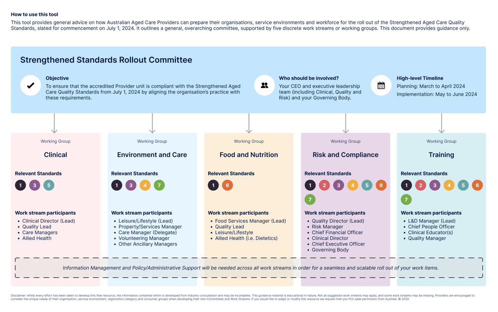 Educational Implications of the Strengthened Aged Care Standards