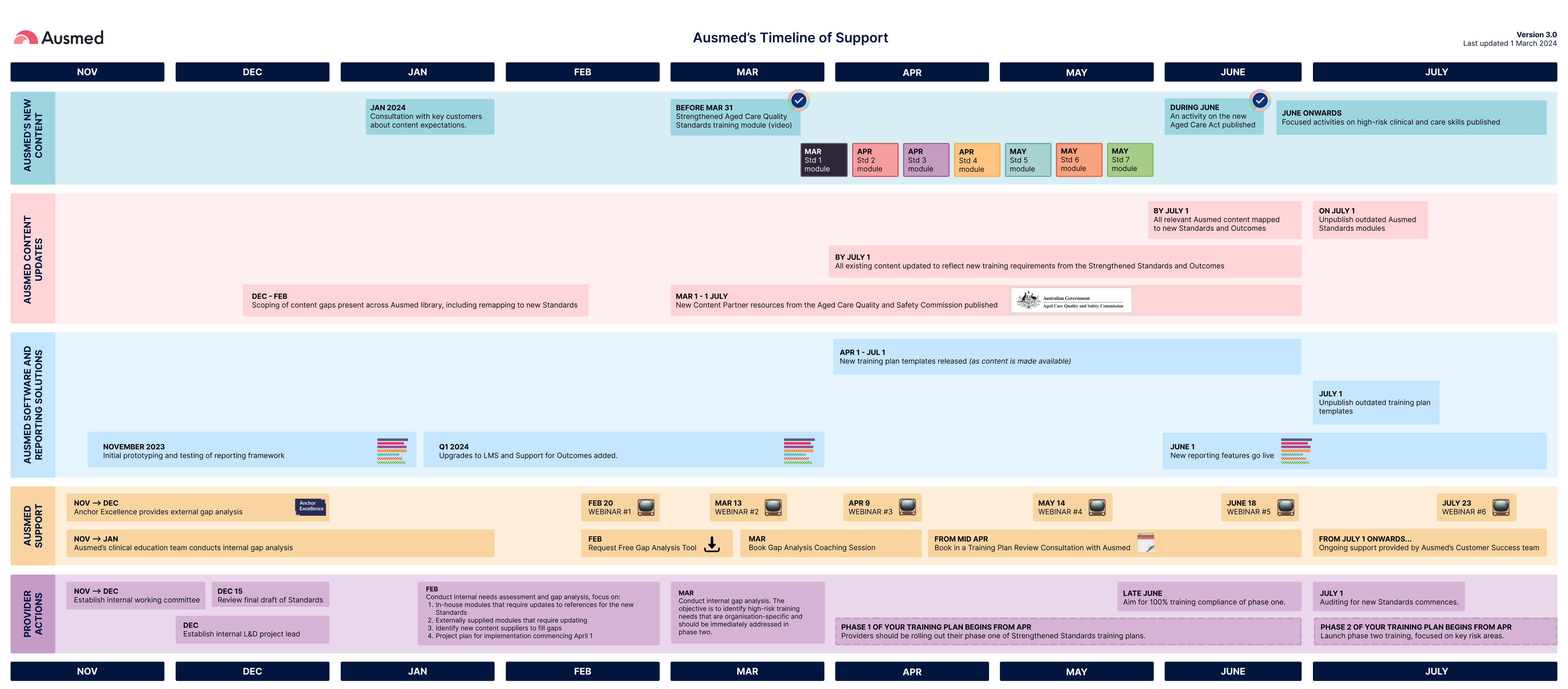 Educational Implications of the Strengthened Aged Care Standards
